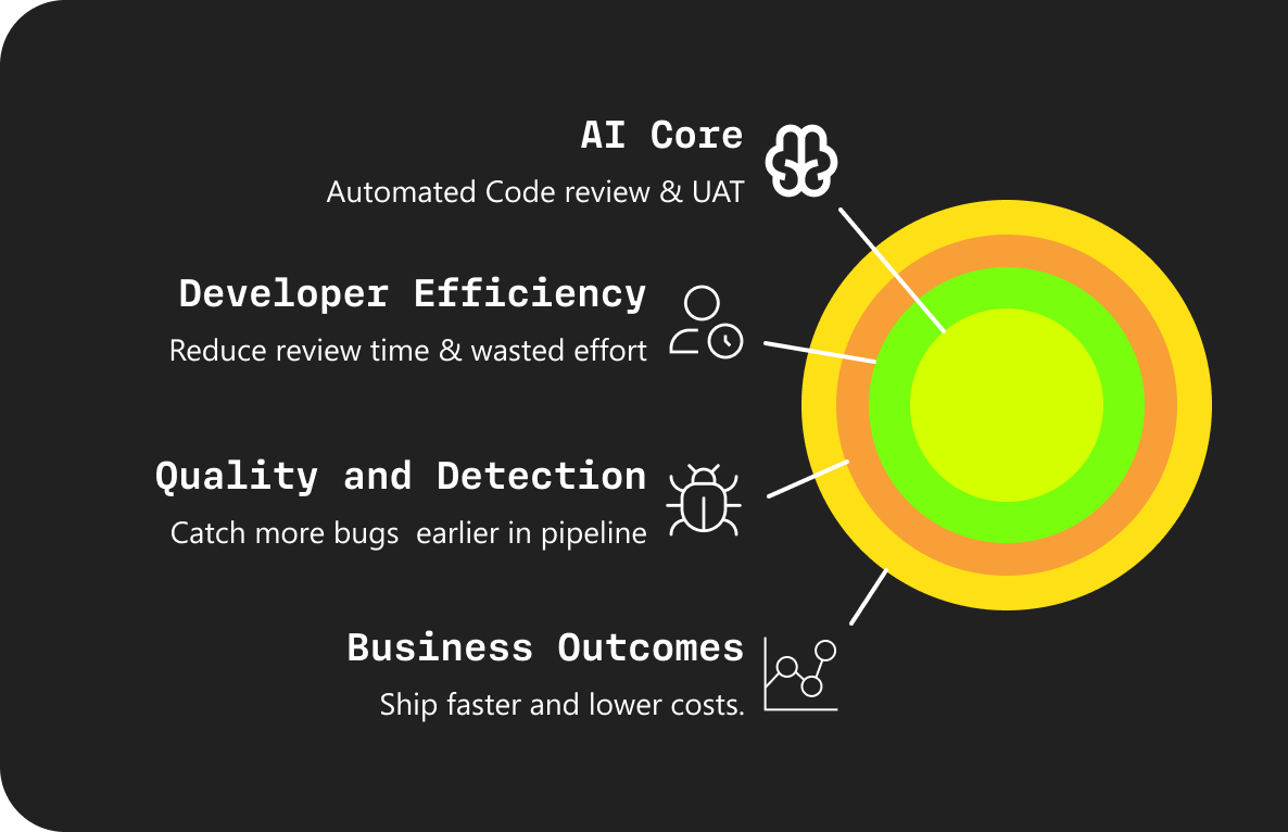 Sniffr.ai | AI Code Review & Requirement Validation for Engineering Teams